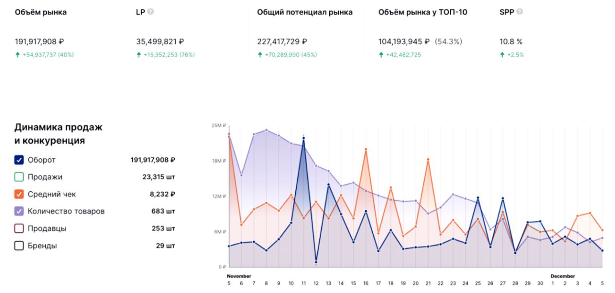 Ключевые KPI для продавцов на маркетплейсах. Как поднять продажи на ...