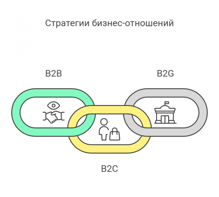 B2B, B2C и B2G, что это такое простыми словами? l Академия MAED